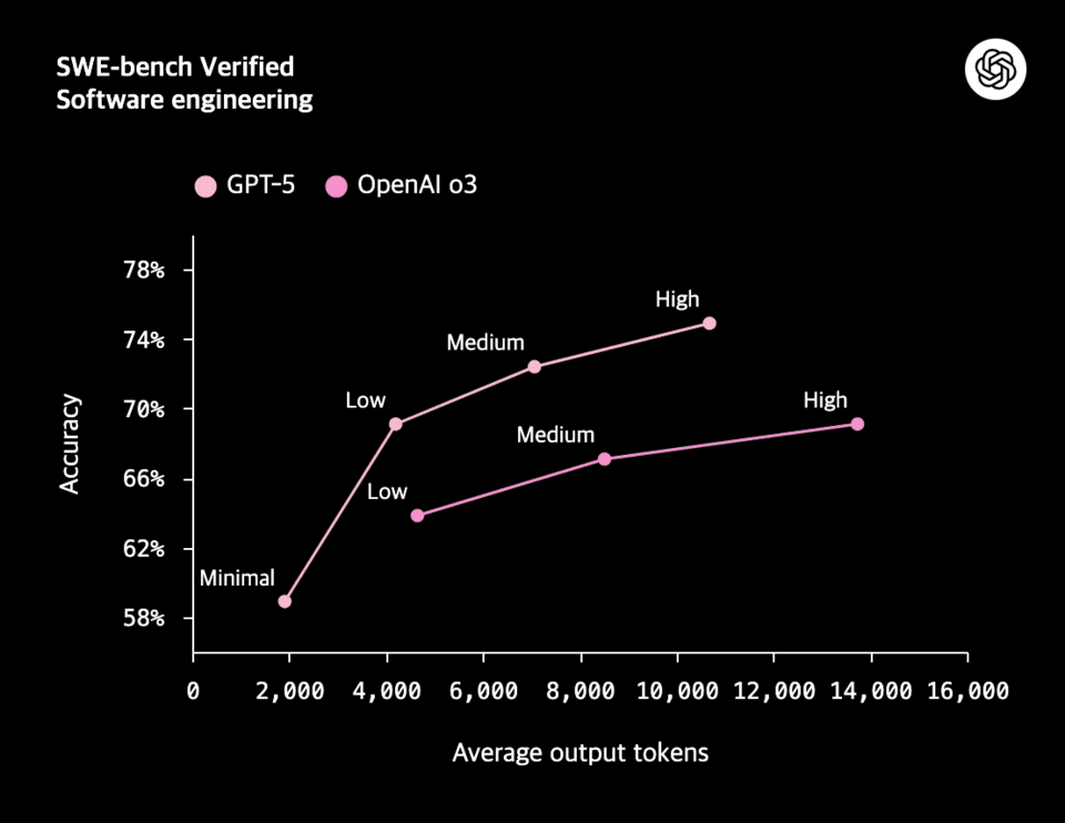 [테크지식NOW] GPT-5, 코딩과 지능형 작업에서 역대 최고 성능